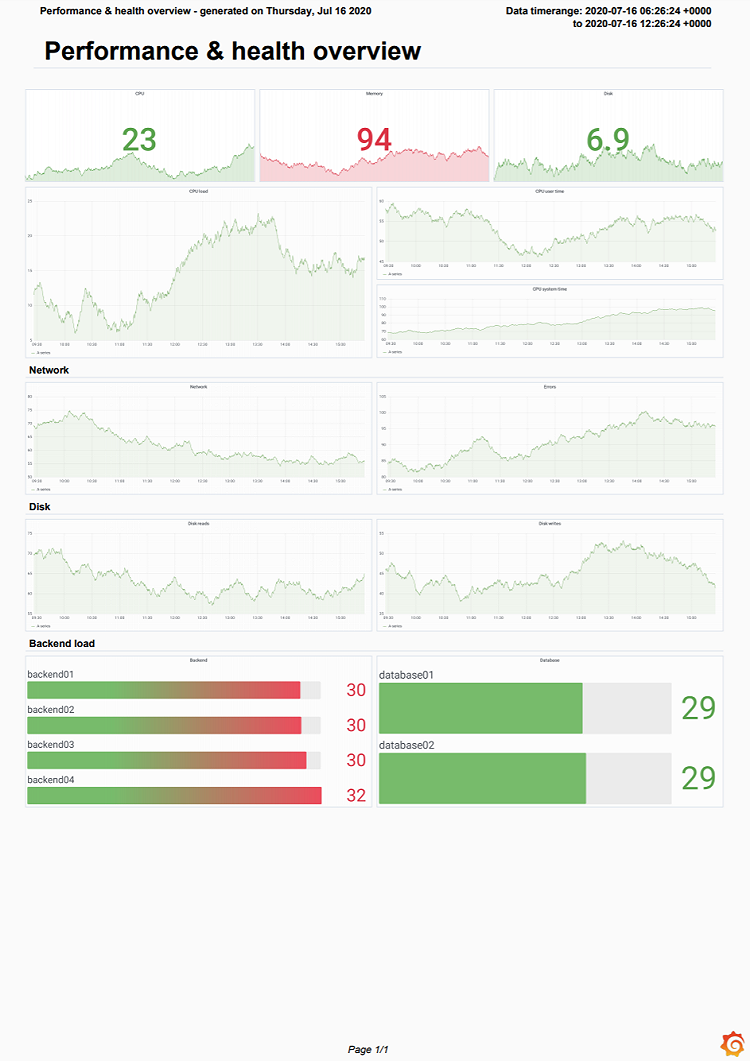 Create and manage reports | Grafana Cloud documentation