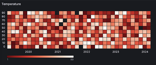 Heatmap | Grafana Cloud documentation