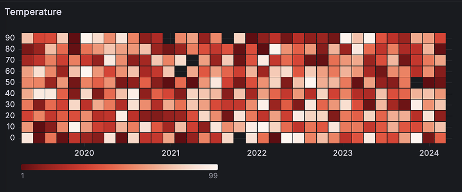 Heatmap | Grafana Cloud documentation