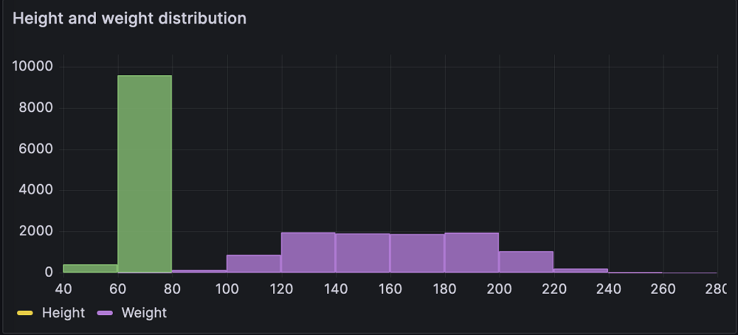 Histogram | Grafana Cloud documentation
