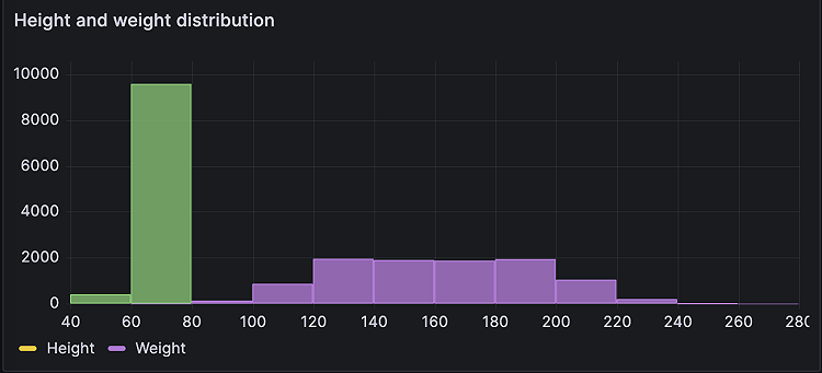 Histogram | Grafana Cloud documentation