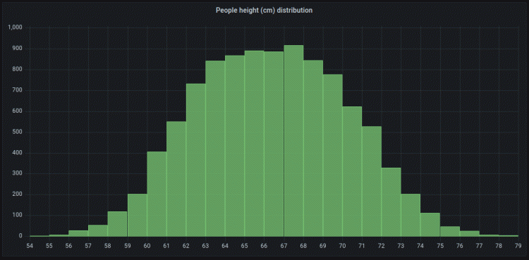 Histogram | Grafana Cloud documentation