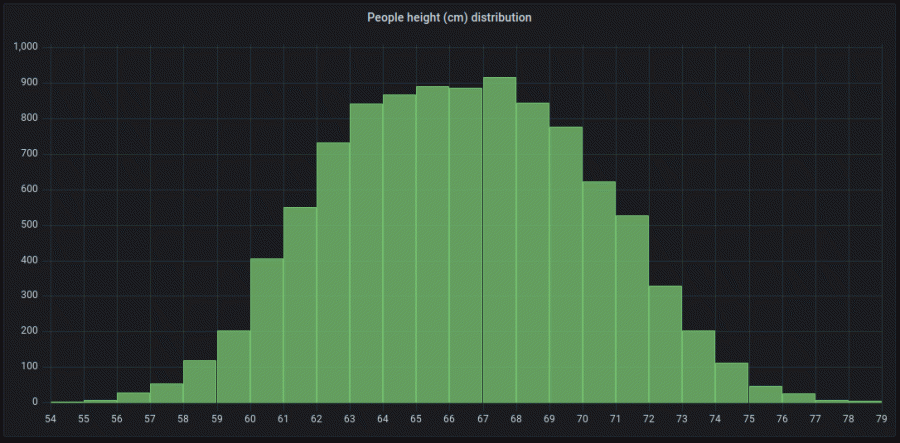 Histogram | Grafana Cloud documentation