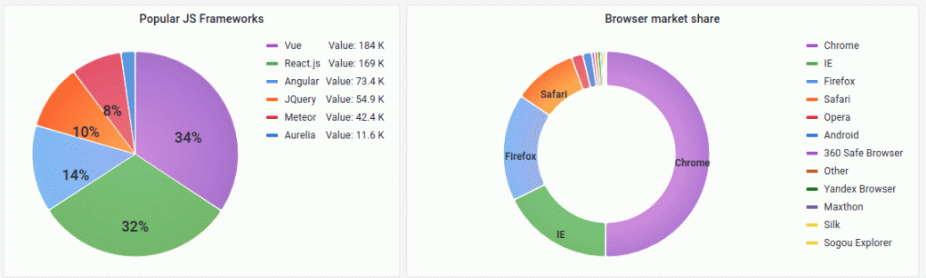 Pie chart | Grafana Cloud documentation