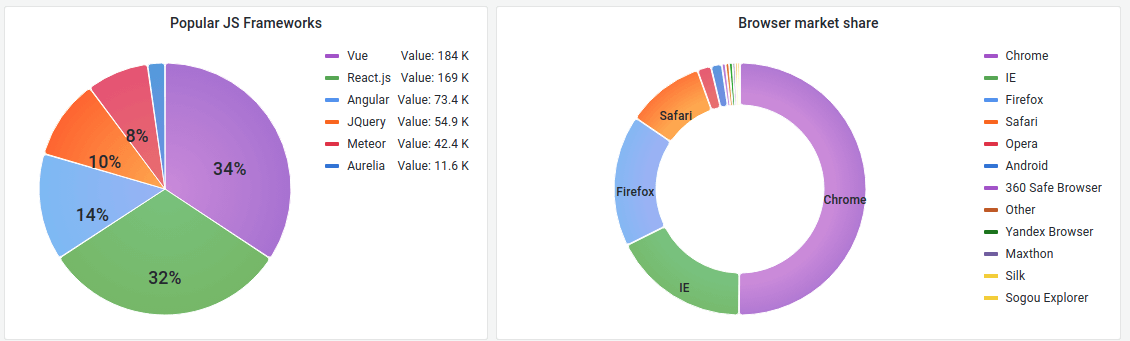 Pie chart | Grafana Cloud documentation
