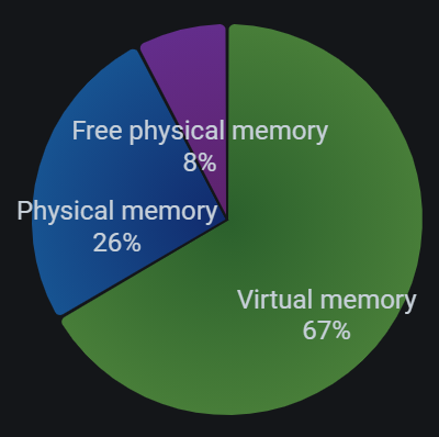 Pie chart | Grafana Cloud documentation