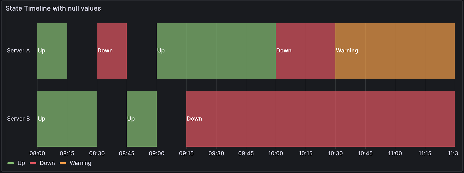 State timeline | Grafana Cloud documentation
