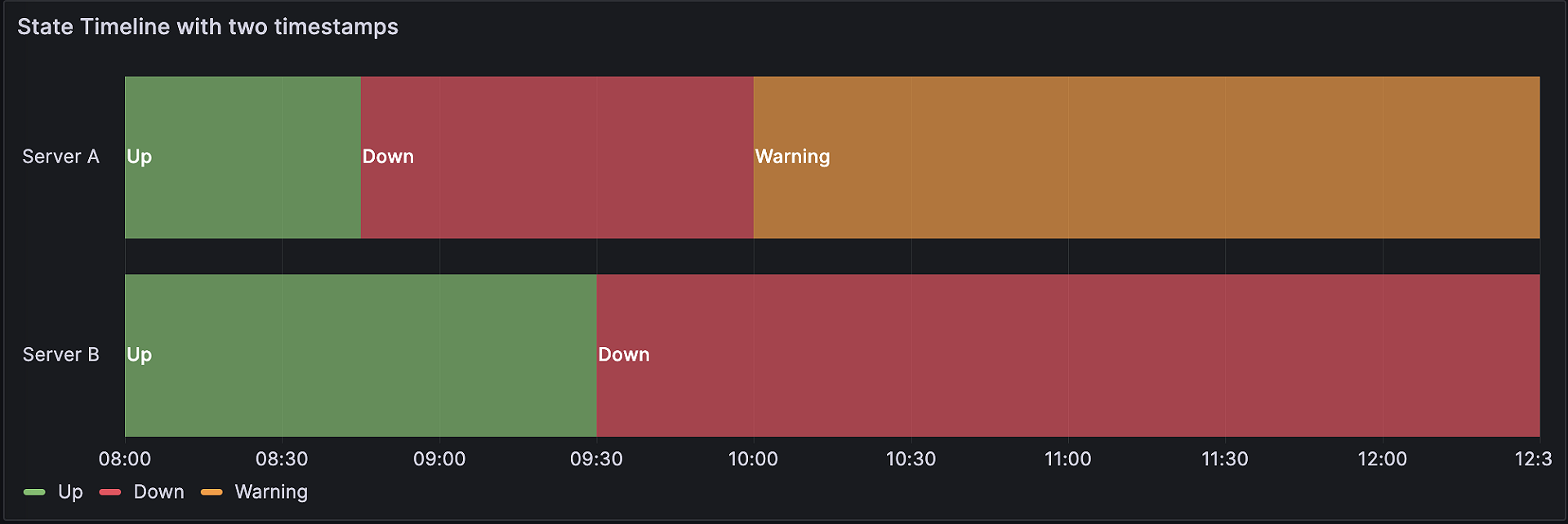 State timeline | Grafana Cloud documentation