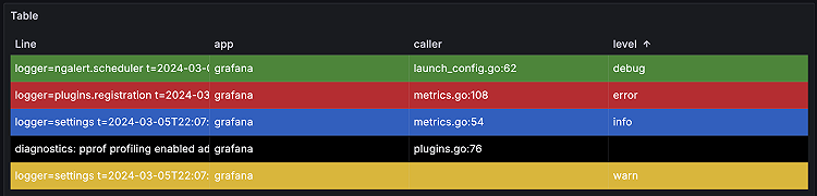 Colored table rows with conditional formatting | Grafana Labs