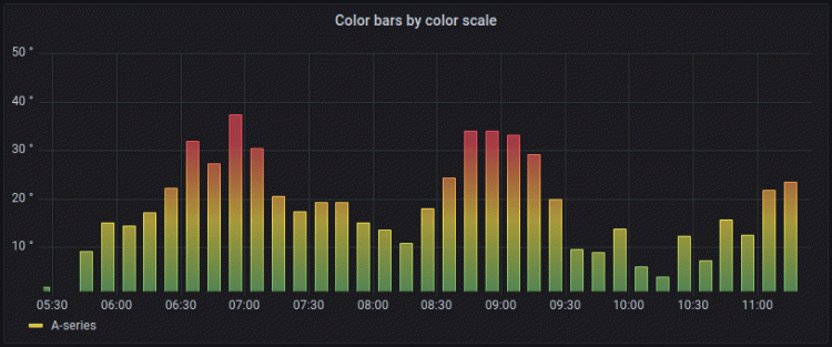 Bar chart | Grafana documentation