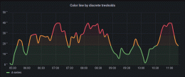 Time Series Graph And Color Schemes Grafana V8 2 Documentation 