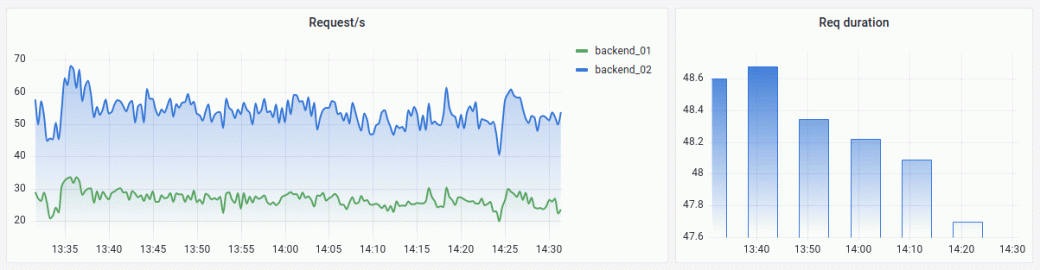 Time series | Grafana Cloud documentation