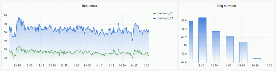 Time series | Grafana Cloud documentation