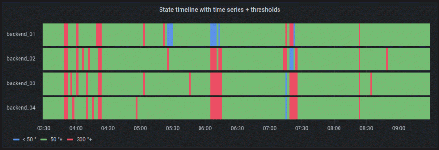 State timeline | Grafana Cloud documentation